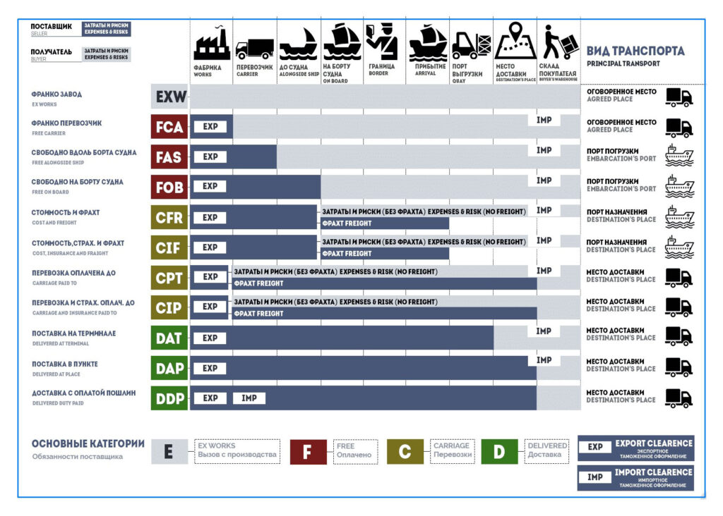 Incoterms 2020