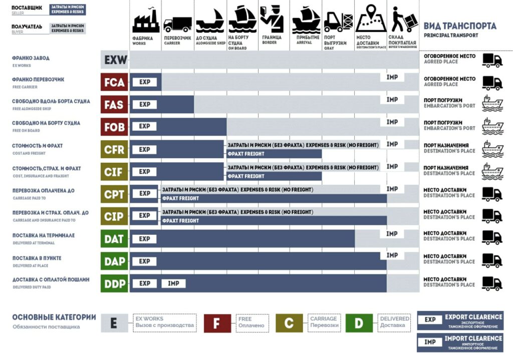 How are Incoterms presented?