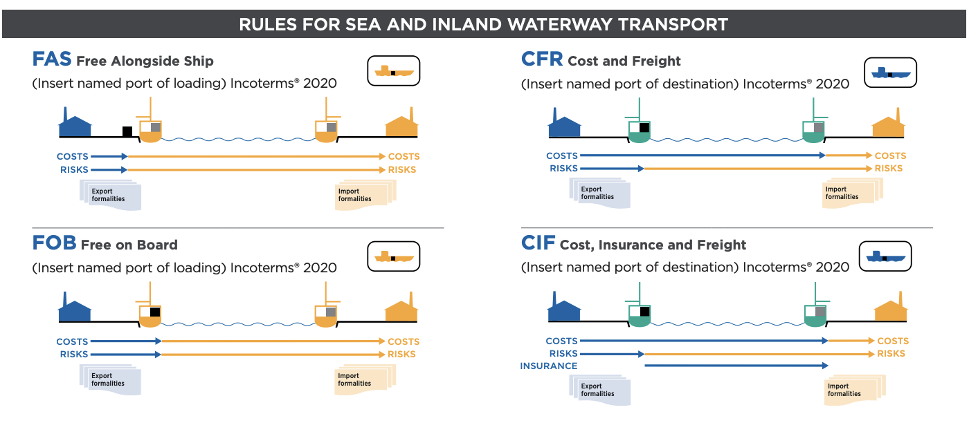 Marine Incoterms.